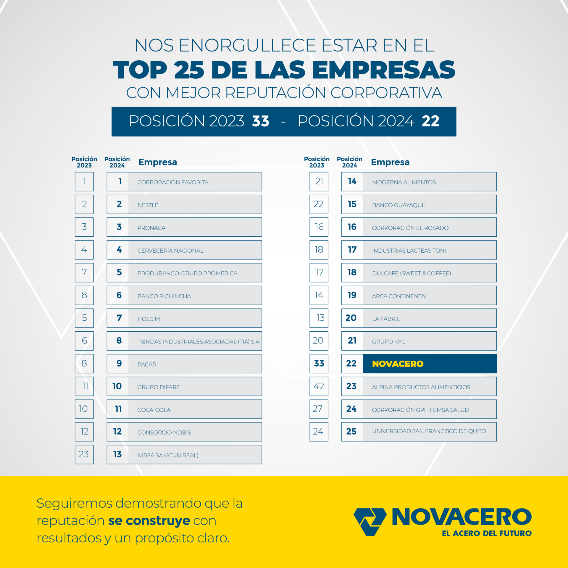 Novacero escala 11 posiciones en el Ranking Merco