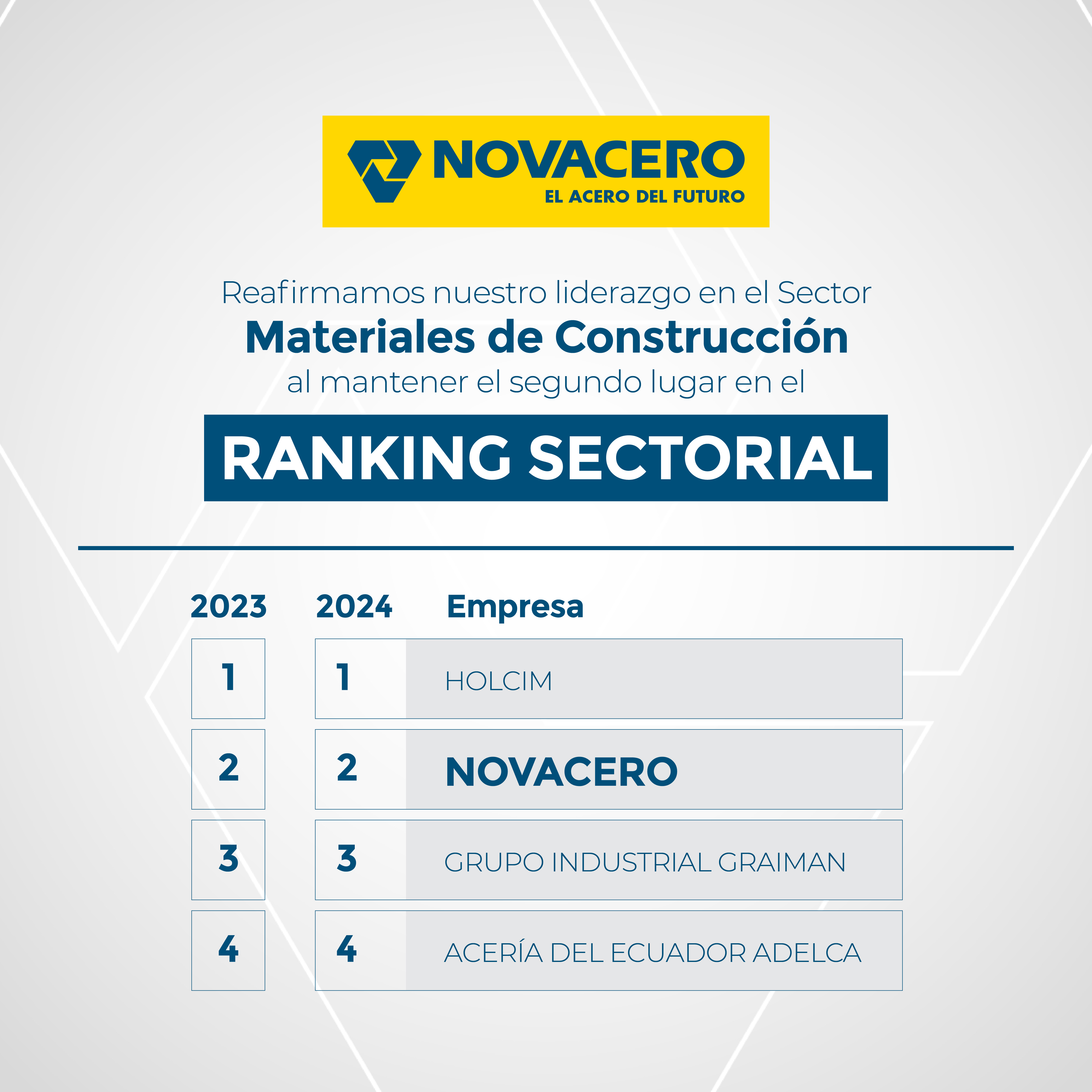 Novacero escala 11 posiciones en el Ranking Merco